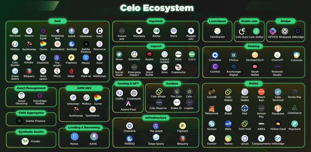 Celo (CELO) là gì? Đánh giá và phân tích chi tiết hệ sinh thái Celo.