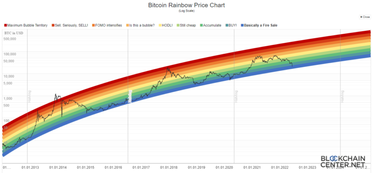 Giới thiệu về biểu đồ Bitcoin Rainbow Chart